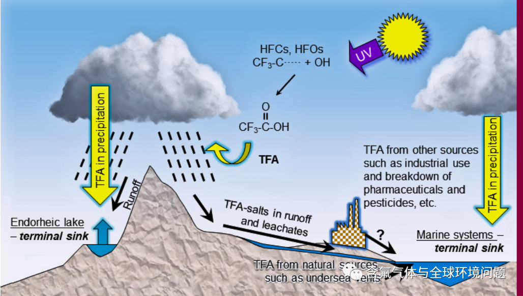 HCFCs、HFCs和HFOs的降解产物会带了环境危害吗 - 天霁 - ODS与含氟温室气体监测