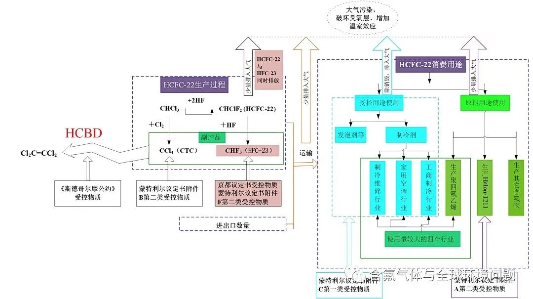 HFC-23是如何产生的？ - 天霁 - ODS与温室气体监测