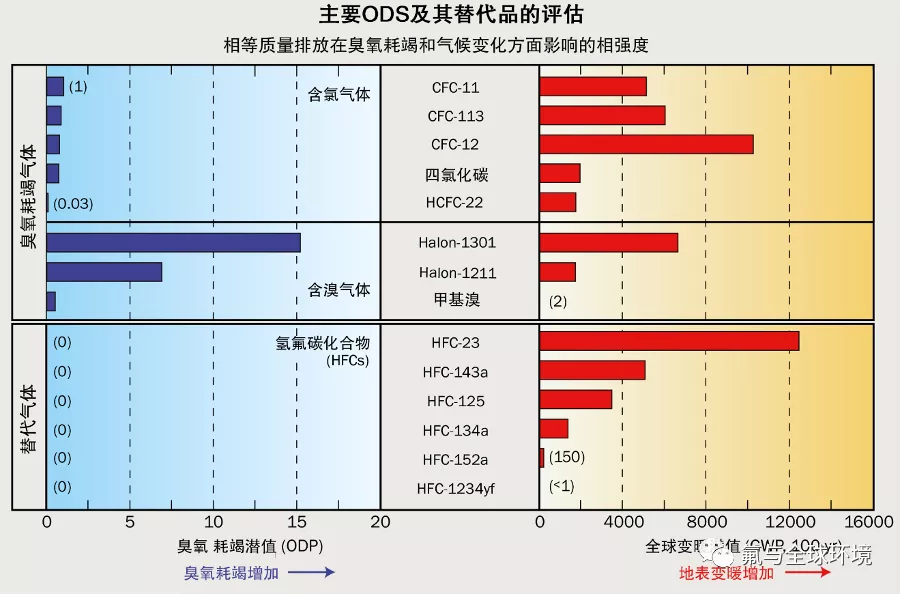 ODS的温室效应 - 天霁 - ODS与含氟温室气体监测