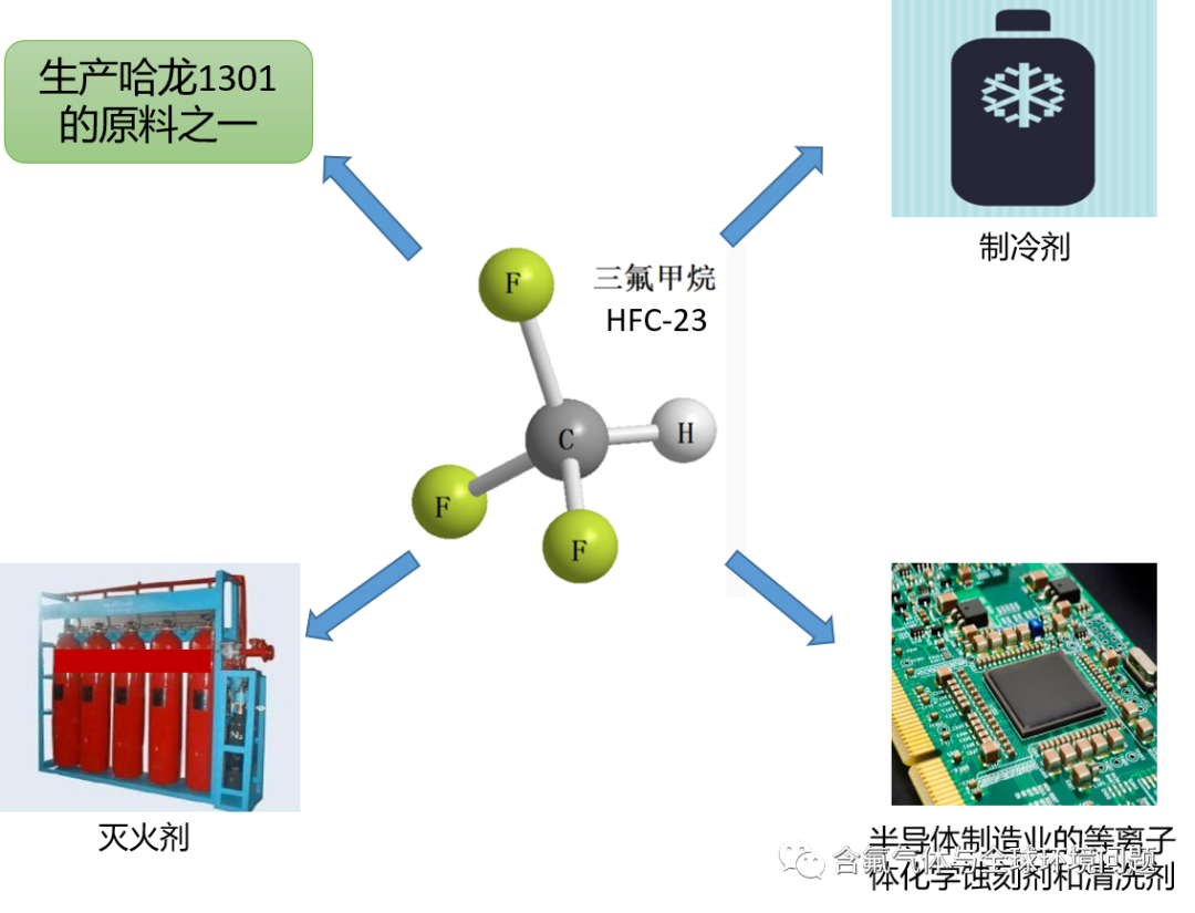 HFC-23主要消费用途是什么？ - TIANJI - ODS and fluorinated greenhouse gases monitoring