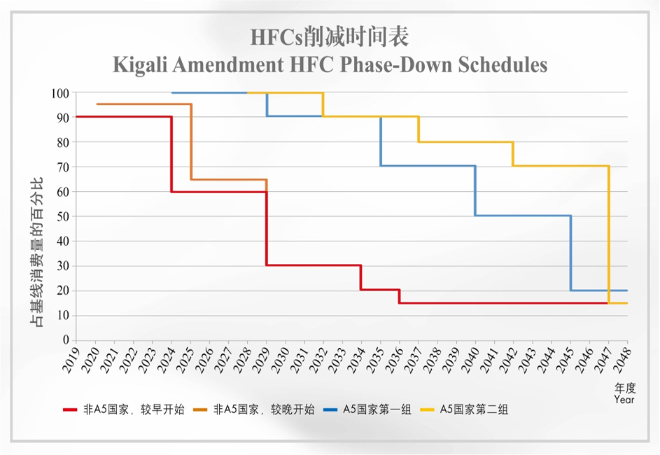 《基加利修正案》管控要求及履约工作展望